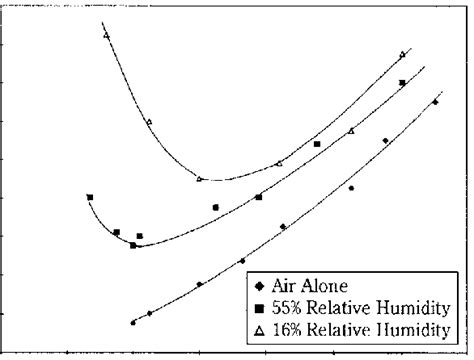 Effect Of Relative Humidity On Pressure Drop Download Scientific Diagram