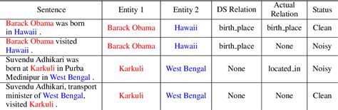 Table 1 From Improving Distantly Supervised Relation Extraction With Self Ensemble Noise