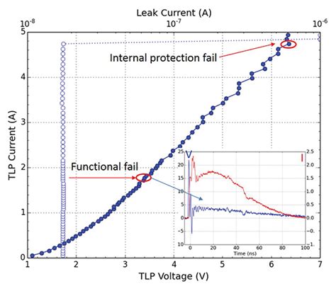 How To Correctly Perform System Level ESD Testing Of High Speed Interface Boards In Compliance