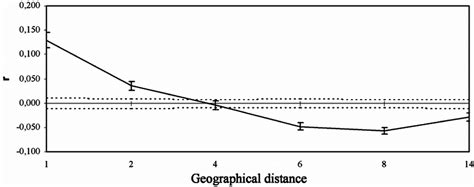 Correlogram Of The Spatial Autocorrelation Solid Line Shows The