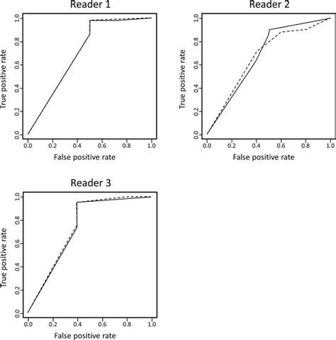 Receiver Operating Characteristic Roc Curves Of The Lesion Download Scientific Diagram