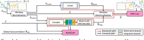 Figure 4 From Self Supervised Contrastive Learning For Long Term