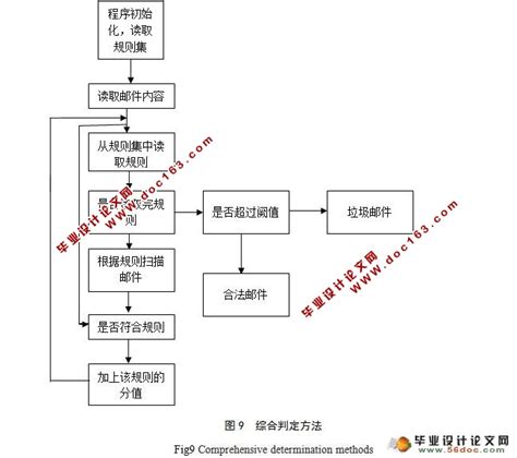 反垃圾邮件过滤技术的研究 附答辩 其他 毕业设计论文网