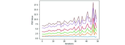 Iterations Vs Psd At Exploration Stage Download Scientific Diagram