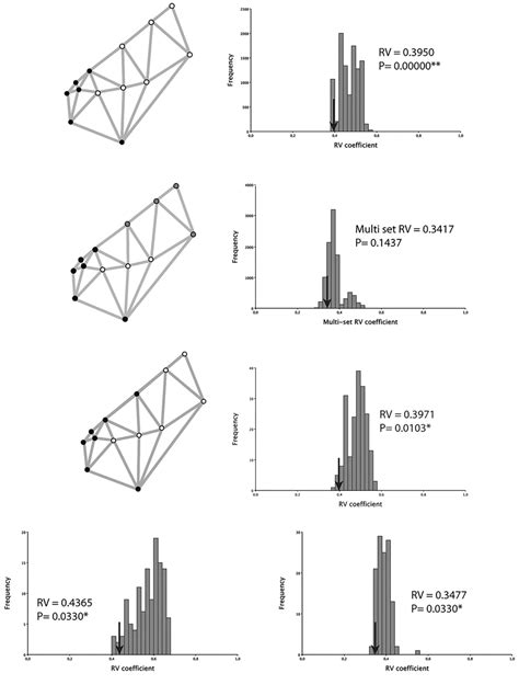 Skull Modularity Analyses A H1 B H2 C H3 D Histogram