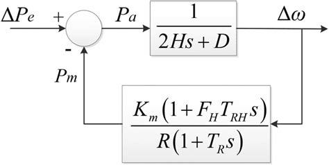 Simplified SFR Model With Disturbance Input Download Scientific Diagram