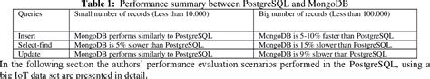 Table 1 From Managing Iot Data Using Relational Schema And Json Fields