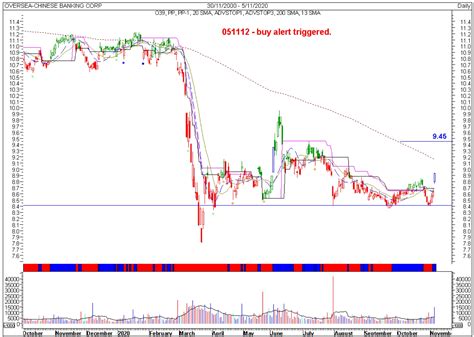Chartfreely To Singapore Stock OCBC Daily Chart Analysis Dated 051120