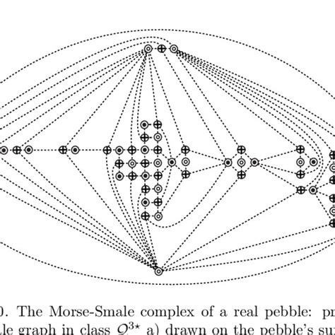 The Morse Smale Complex Of A Real Pebble Primal Morse Smale Graph In Download Scientific