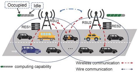 Qos Aware Joint Task Scheduling And Resource Allocation In Vehicular Edge Computing