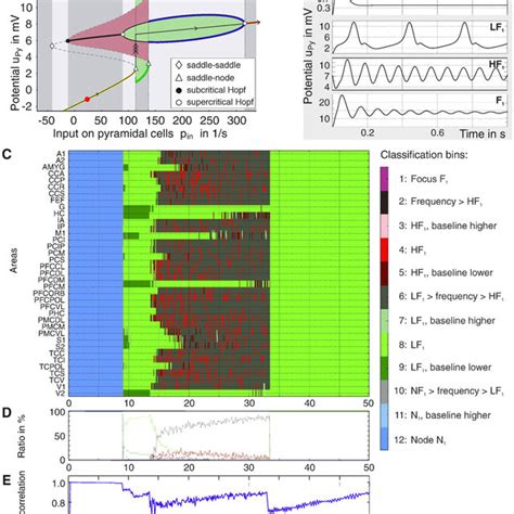 Network State Diagram Of The Large Scale Brain Network Model During