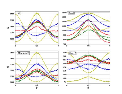 Histograms Of Relative Angles Between The Density Gradient And The