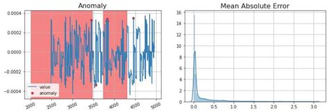 Sensors Free Full Text Correlation Based Anomaly Detection In Industrial Control Systems