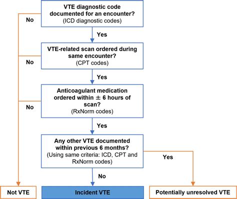 Accurately Identifying Incident Cases Of Venous Thromboembolism In The