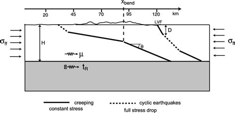 Figure 1 From A Viscoelastic Earthquake Cycle Model For Taiwan Semantic Scholar