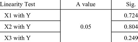 Linearity Test Results Serviceability Variable Y On The Variance Of