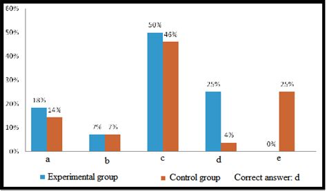 Integration Problem B Download Scientific Diagram
