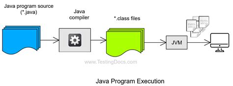 Introduction To Java Language