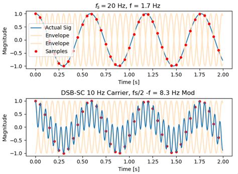 Frequency Amplitude Modulation Vs Sampling Rate Signal Processing