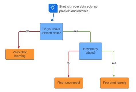 Arushi Garg On Linkedin Fewshotlearning Generativeai Aiinnovation