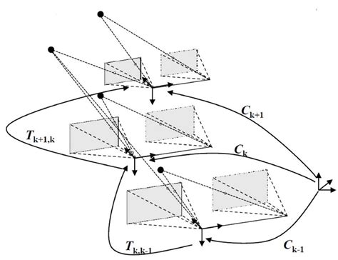 Visual Odometry Technique Download Scientific Diagram