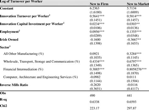 Three Stage Least Squares Estimation Of Equation 4 Productivity 1
