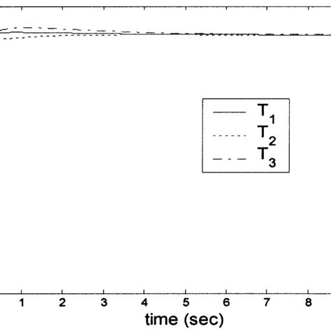 Simulation Results Using The Linear Backstepping Method A Angular