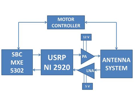 Software Defined Radar A Block Diagram And B Realized