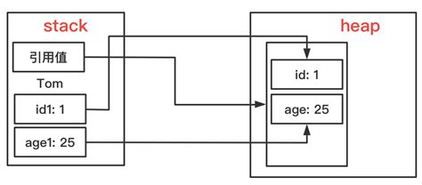 Java程序执行过程及内存机制 说人话 博客园