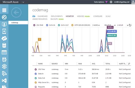 Building A Simple Nodejs Api On Microsoft Azure Websites From Start To