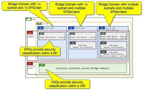 Cisco Aci Endpoint Security Group Esg Design Guide Cisco