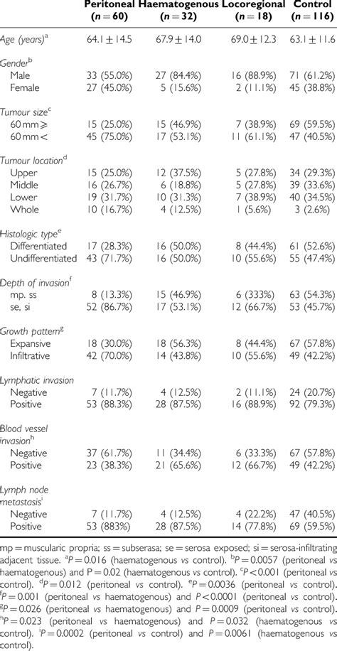 relations between recurrence patterns and clinicopathological