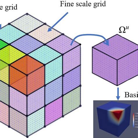 The Above Illustrates The 3d Grid Depicting Finescale And Coarse Scale