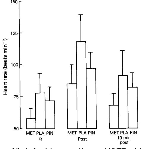 Figure 2 From Plasma Catecholamines Following Exercise In Hypertensives Treated With Pindolol
