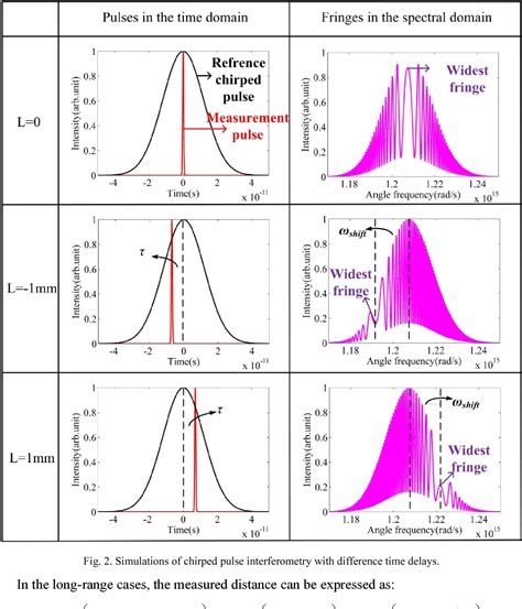 Figure 1 From Absolute Distance Measurement By Chirped Pulse Interferometry Using A Femtosecond