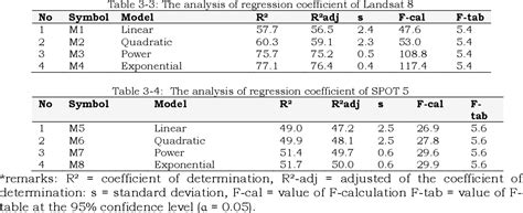 Table 3 4 From Biomass Estimation Model For Mangrove Forest Using