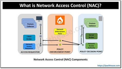 NAC Vs Endpoint Security Understanding The Differences And Synergies IP With Ease