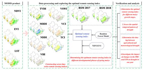 Remote Sensing Free Full Text Assessing The Spatialtemporal