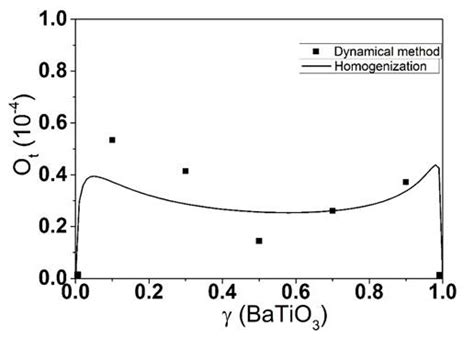 Magneto Electric Coupling Constants In Piezoelectric Piezomaganetic Layered Composite