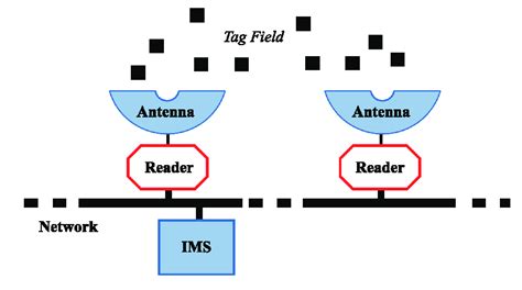 A Typical Rfid System Configuration Download Scientific Diagram