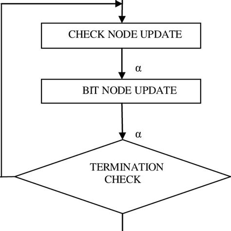 Flow Chart Of Optimized Min Sum Algorithm Download Scientific Diagram