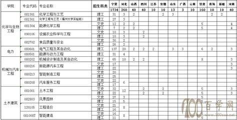 2021年银川能源学院艺术类招生计划 百学网