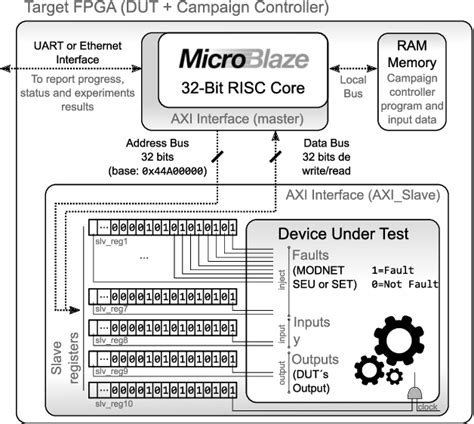 figure 1 from netfi 2 an automatic method for fault injection on hdl based designs semantic