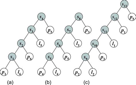 The Reduction Trees Of The Example In Fig 5 A Is The Reduction Tree