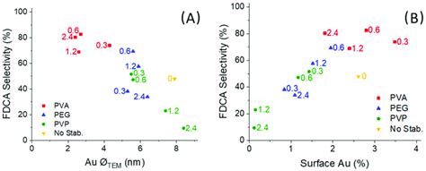 A The Correlation Between Catalytic Performances And Au Mean Particle