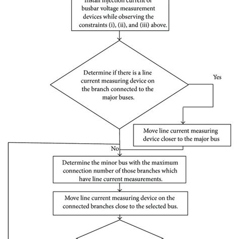 Flowchart For Reduction Of Pmu Placement Sites Download Scientific