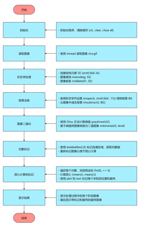 基于matlab形态学处理的图像中谷物 米粒 自动识别与计数方法 中猿创新 7zcode