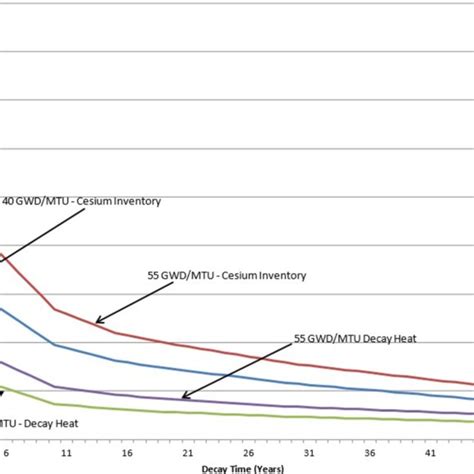 Time Dependent Decay Heat And Cesium Activity For A Representative Fuel