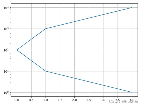 matplotlib系列 三 ：坐标轴变换及注释 matplotlib对数坐标轴 csdn博客