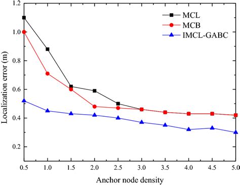 Comparison Of Localization Error Of Different Anchor Node Densities Download Scientific Diagram
